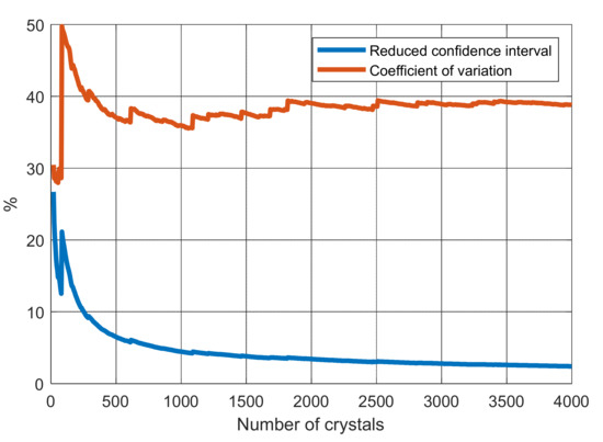 Feedback Control of Crystal Size Distribution for Cooling Batch ...