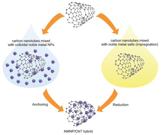 Carbon-Supported Noble-Metal Nanoparticles for Catalytic Applications—A ...