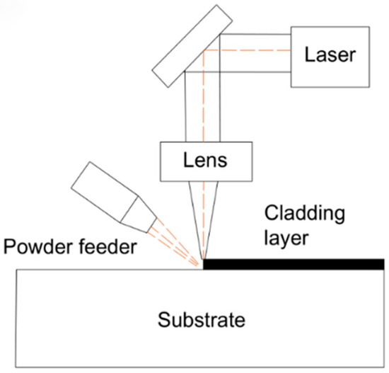 Research on the Preparation Process and Performance of a Wear-Resistant ...