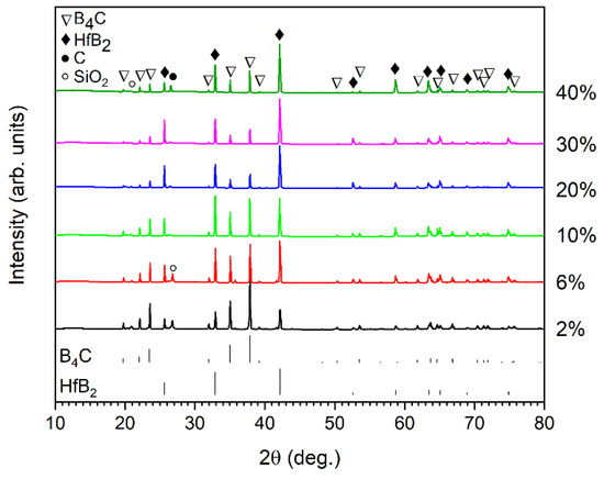 Preparation and Characterization of B4C-HfB2 Composites as Material for ...
