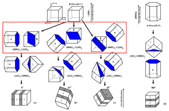 Crystallographic Origin of Phase Transformation and Lamellar Orientation Control for TiAl-Based ...