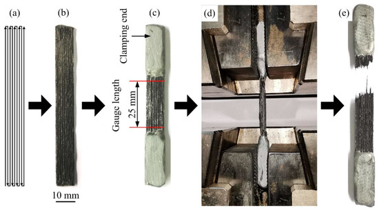 Fabrication and Formability of Continuous Carbon Fiber Reinforced Resin ...