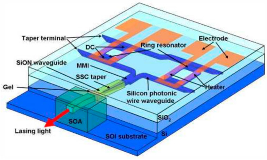 Research on Silicon-Substrate-Integrated Widely Tunable, Narrow ...