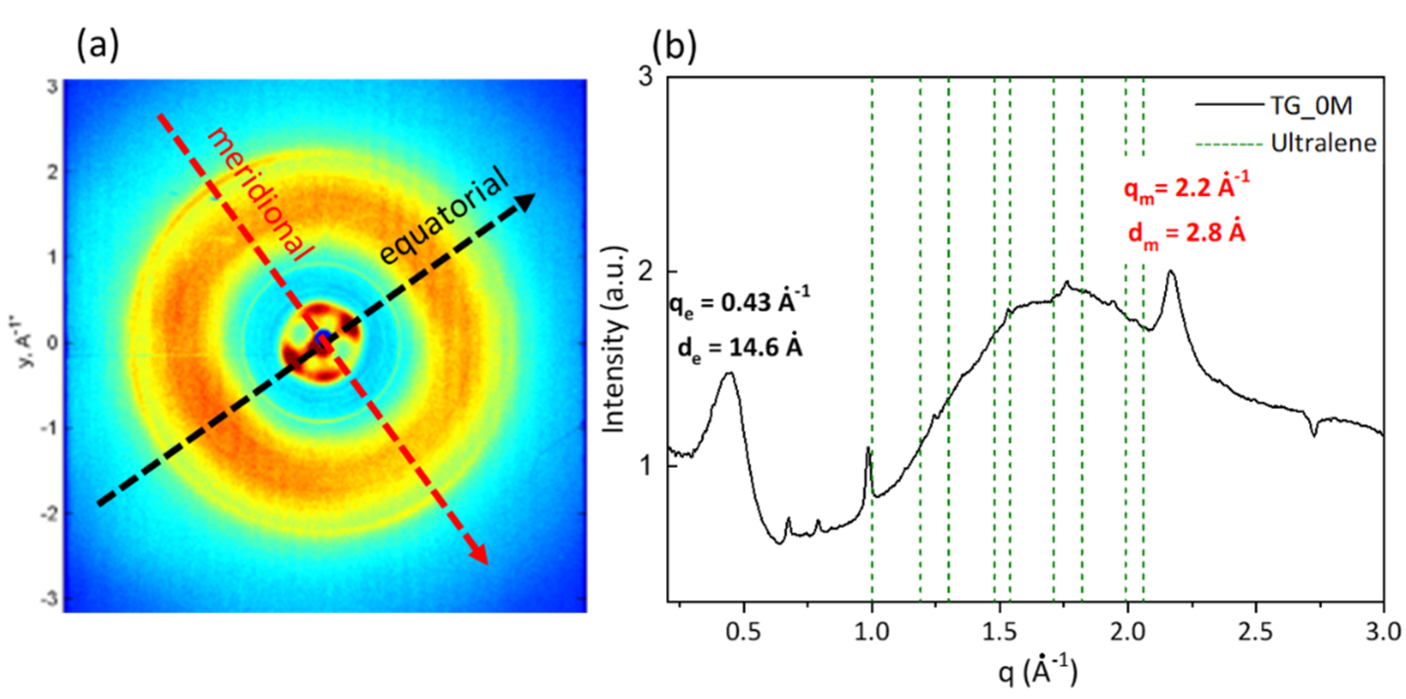 WAXS and SAXS Investigation of Collagen-Rich Diet Effect on Multiscale ...