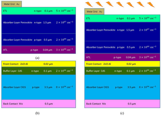 High-Efficiency p-n Homojunction Perovskite and CIGS Tandem Solar Cell