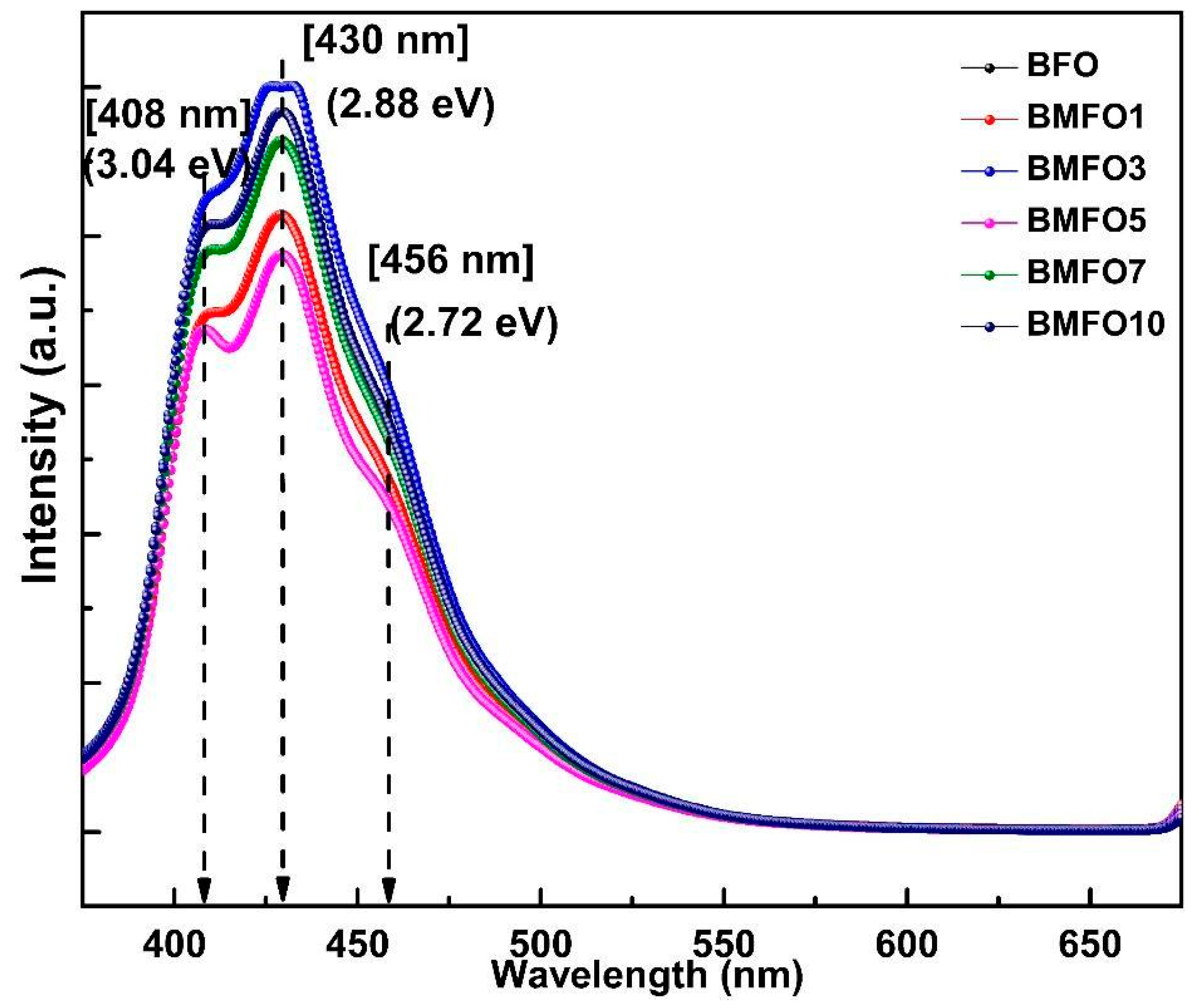 Effect of Mn Concentration on the Structural, Ferroelectric, Optical ...