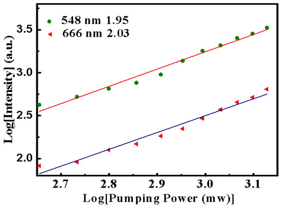Defect Structure and Upconversion Luminescence Properties of LiNbO3 ...