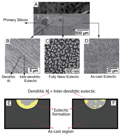Crystals | Free Full-Text | Effect of Cooling Rate on Nano-Eutectic Formation in Laser Surface ...