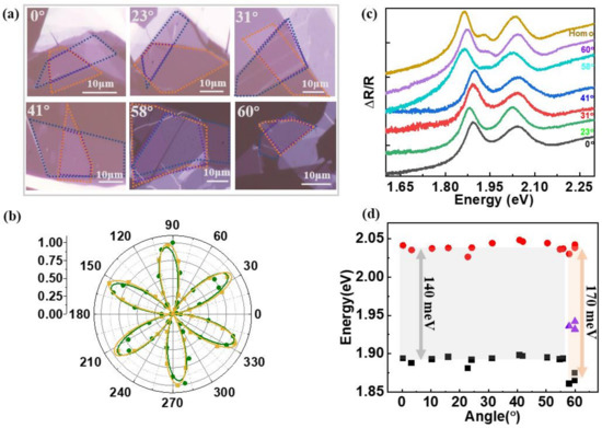 Twist Angle-Dependent Interlayer Exciton in MoS2 Bilayers Revealed by ...