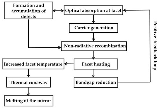 Processes of the Reliability and Degradation Mechanism of High-Power ...