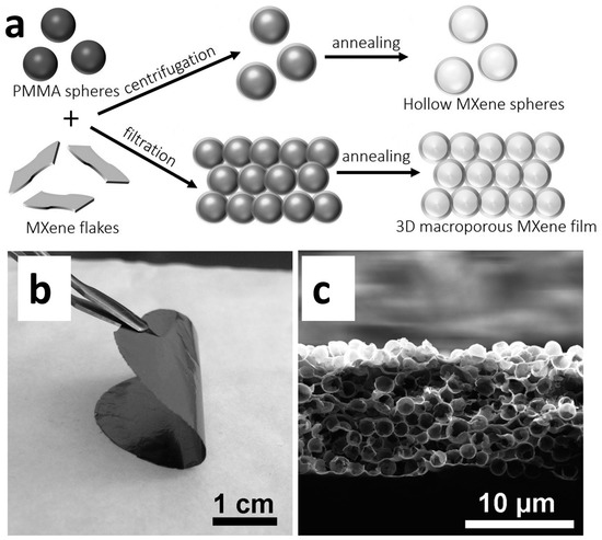 3D Porous MXene Films for Advanced Electromagnetic Interference Shielding and Capacitive Storage