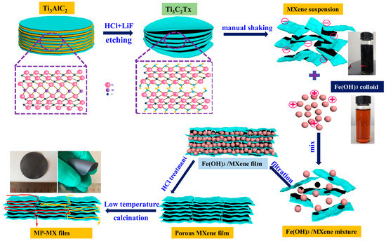 3D Porous MXene Films for Advanced Electromagnetic Interference Shielding and Capacitive Storage