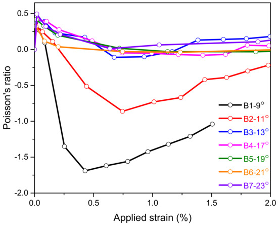 Effects of Braid Angle and Material Modulus on the Negative Poisson’s ...