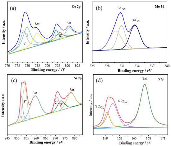 Synthesis of NiCo2S4@NiMoO4 Nanosheets with Excellent Electrochemical ...