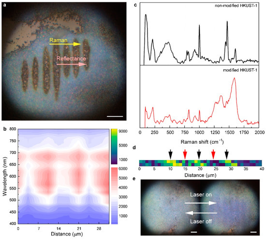 Reversible and Irreversible Laser Interference Patterning of MOF Thin Films