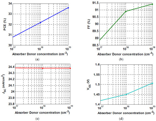 High-Efficiency Electron Transport Layer-Free Perovskite/GeTe Tandem Solar Cell: Numerical ...