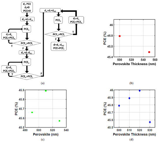 High-Efficiency Electron Transport Layer-Free Perovskite/GeTe Tandem Solar Cell: Numerical ...