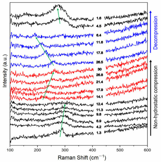 Phase Transitions in Amorphous Germanium under Non-Hydrostatic Compression