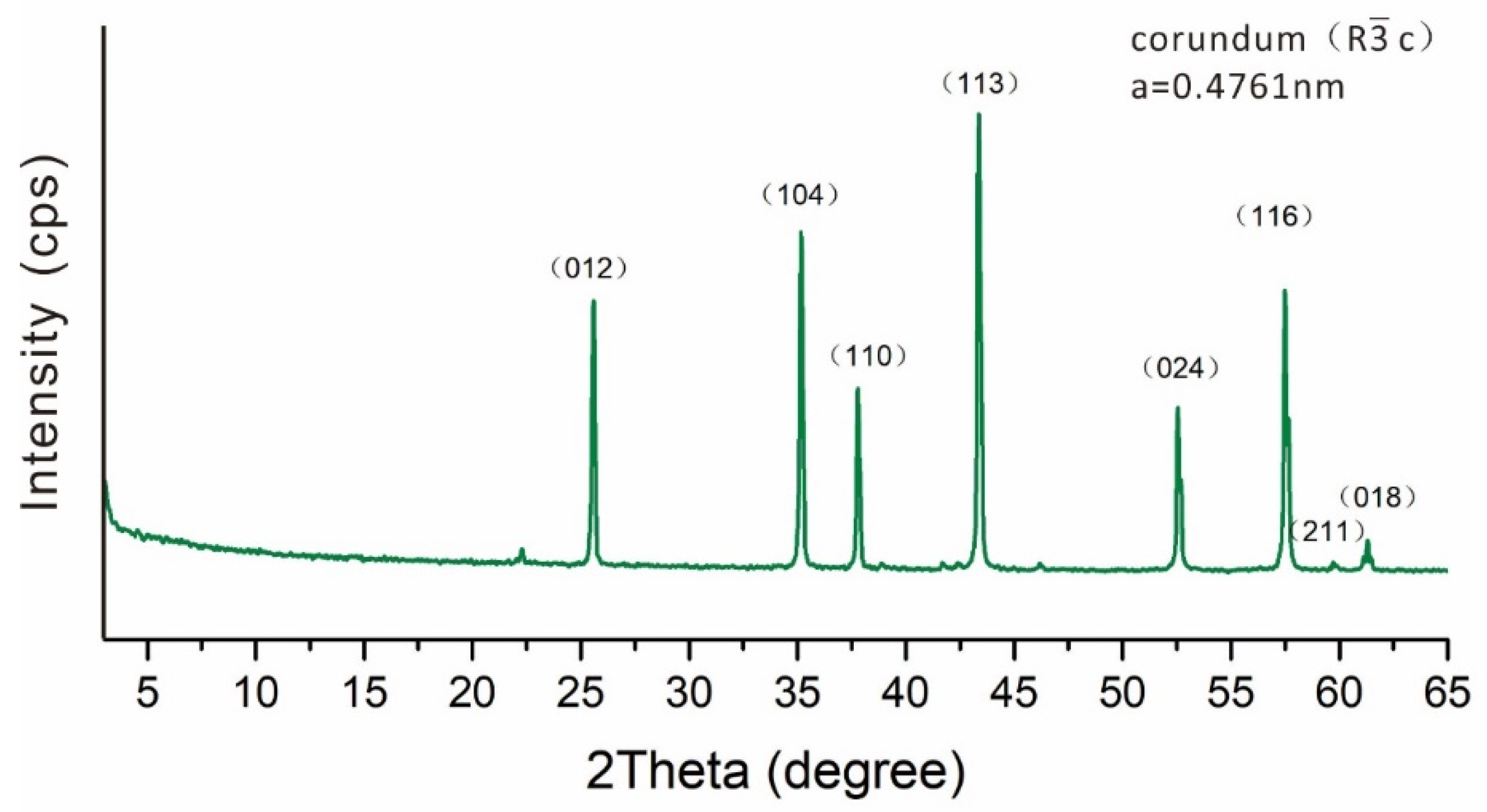 Hematite Exsolutions in Corundum from Cenozoic Basalts in Changle ...