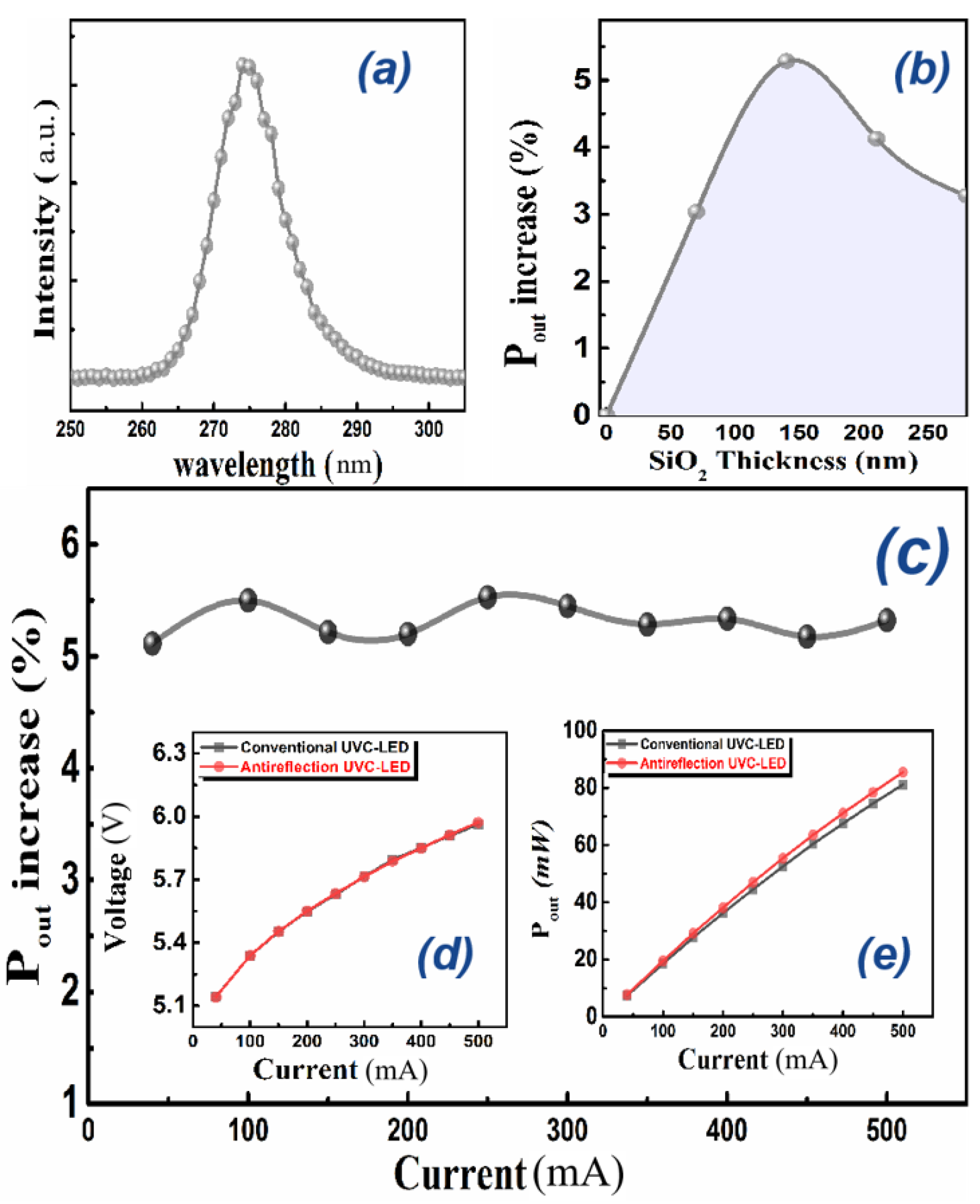 Enhancement of Light Extraction Efficiency of UVC-LED by SiO2 Antireflective Film