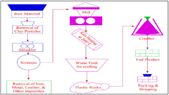 A Step towards Sustainable Concrete with Substitution of Plastic Waste ...