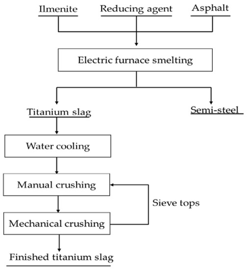 Recent Progress in Electric Furnace Titanium Slag Processing and ...