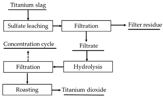 Recent Progress in Electric Furnace Titanium Slag Processing and ...