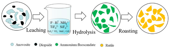 Recent Progress in Electric Furnace Titanium Slag Processing and ...
