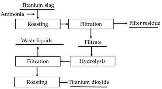 Recent Progress in Electric Furnace Titanium Slag Processing and ...