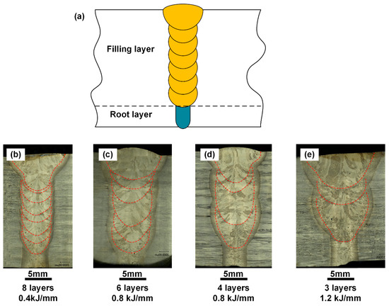Microstructure and Mechanical Properties of Laser Narrow-Gap Multi-Pass ...
