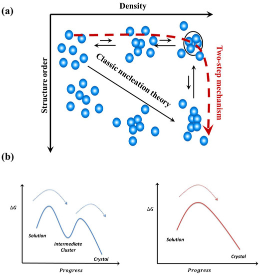 Molecular Mechanism of Organic Crystal Nucleation: A Perspective of ...