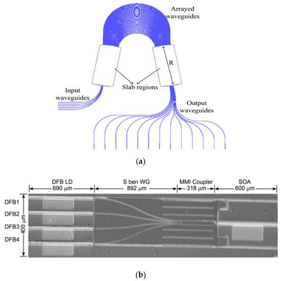Research Progress of Monolithic Integrated DFB Laser Arrays for Optical ...
