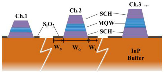 Research Progress of Monolithic Integrated DFB Laser Arrays for Optical ...