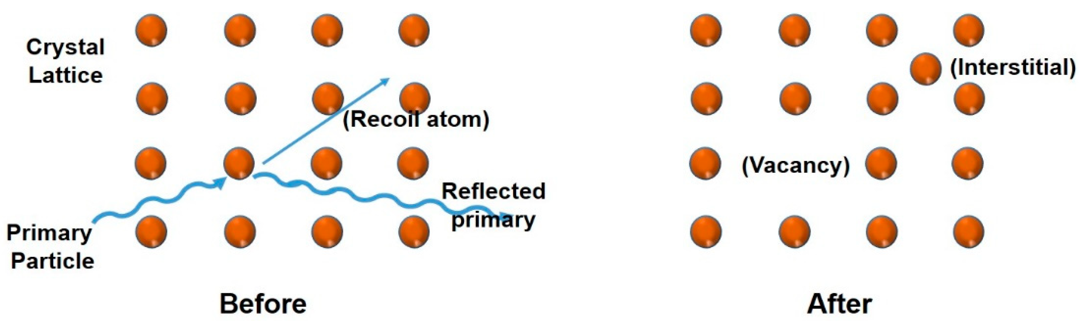 Crystals | Free Full-Text | Review of Radiation-Induced Effects on β ...