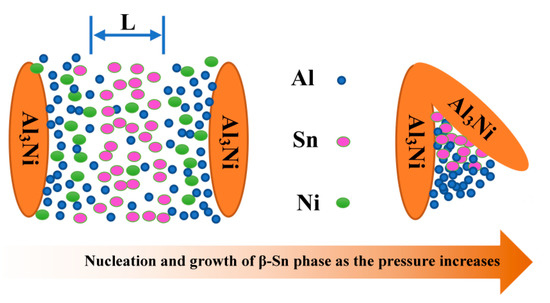 High-Pressure Solidification of Ternary Al-Ni-Sn Alloy