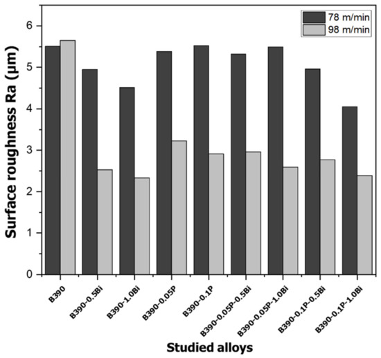 Microstructural Modification Hardness and Surface Roughness of ...