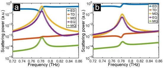 Quasi-Bound States in the Continuum Enabled Strong Terahertz ...