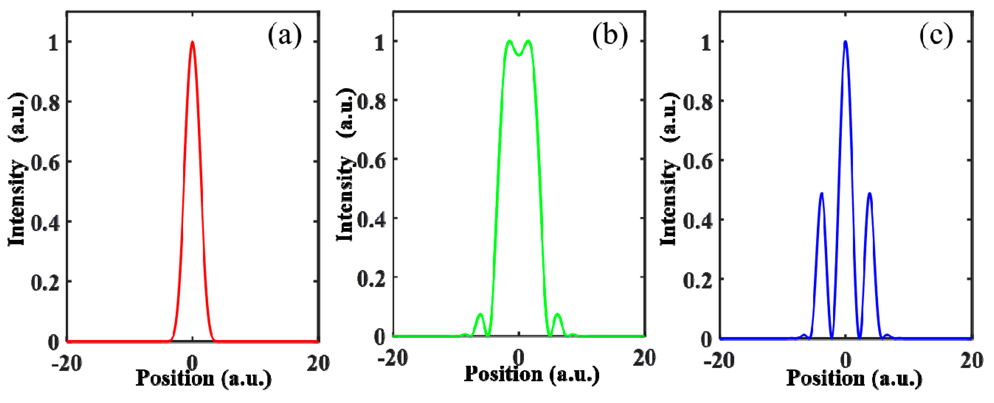 Evolution of Cos–Gaussian Beams in the Periodic Potential Optical Lattice