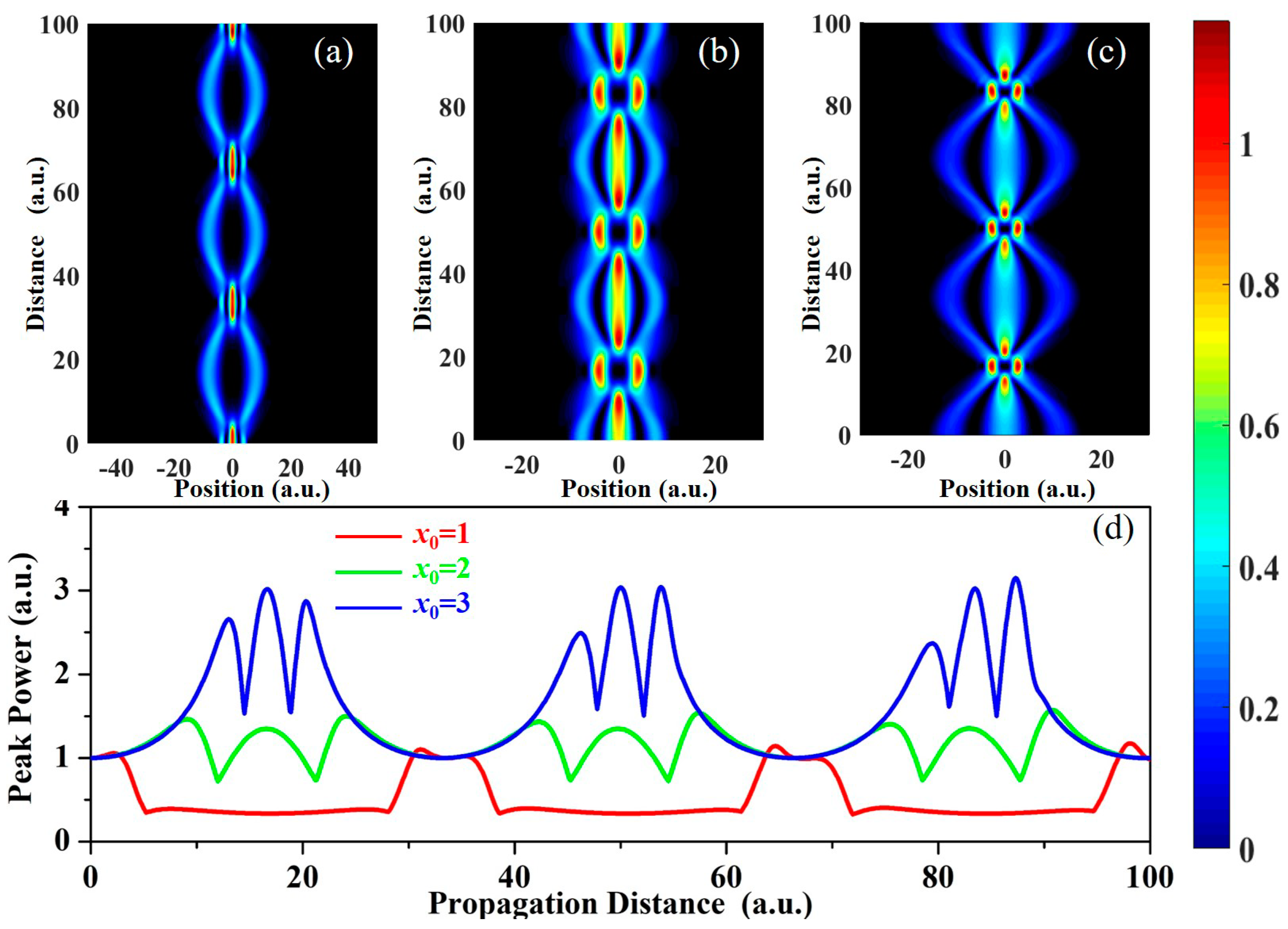 Evolution of Cos–Gaussian Beams in the Periodic Potential Optical Lattice