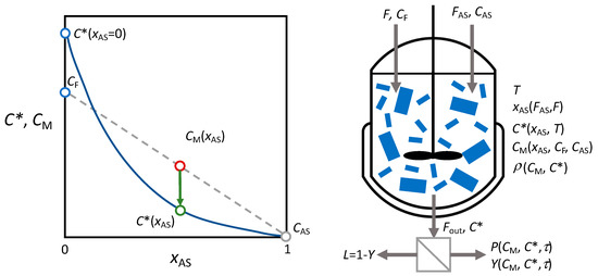 Phase Diagram Determination and Process Development for Continuous ...