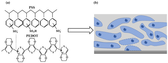 The Mechanism of PEDOT: PSS Films with Organic Additives