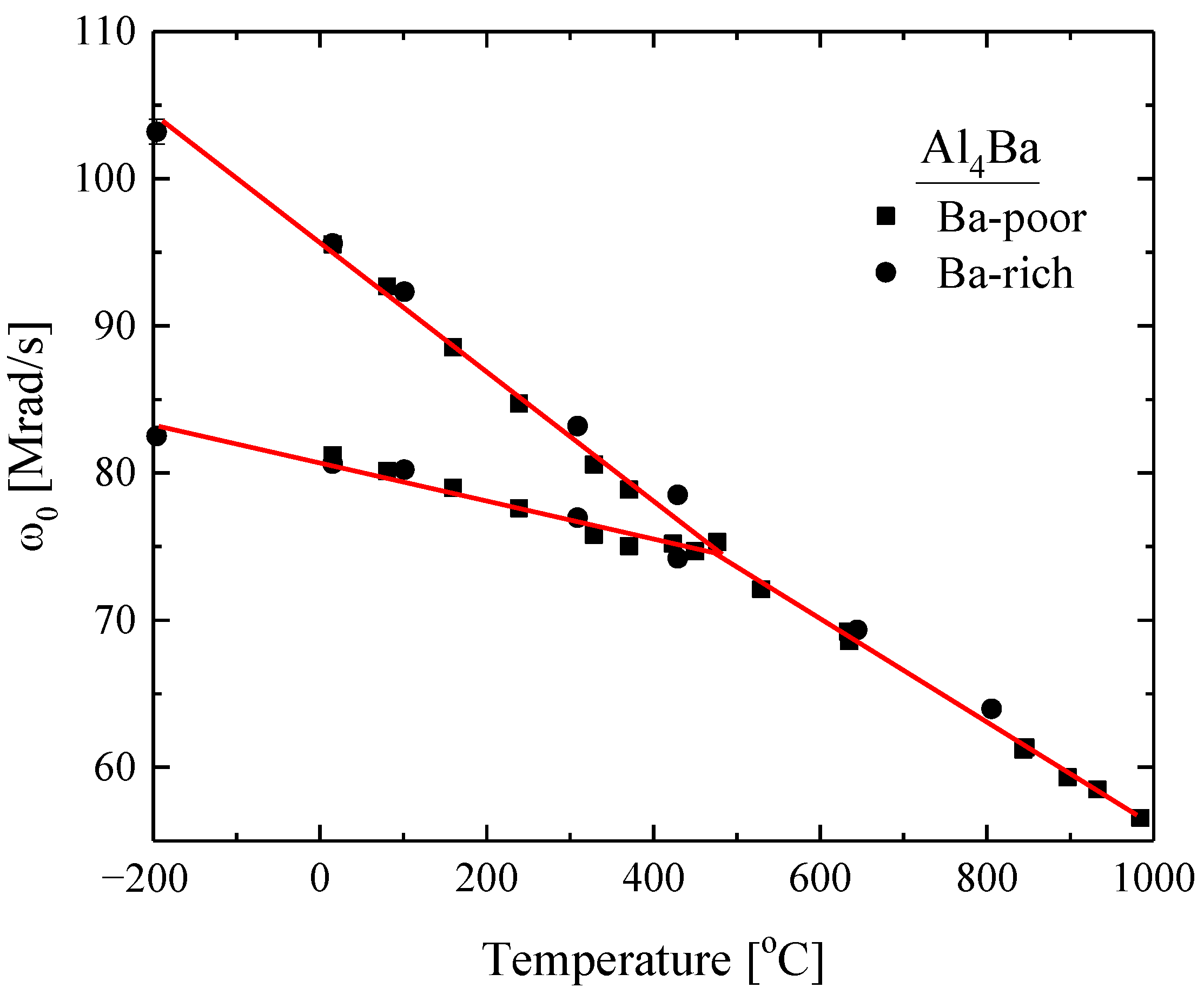 Diffusion of Tracer Atoms in Al4Ba Phases Studied Using Perturbed Angular Correlation Spectroscopy