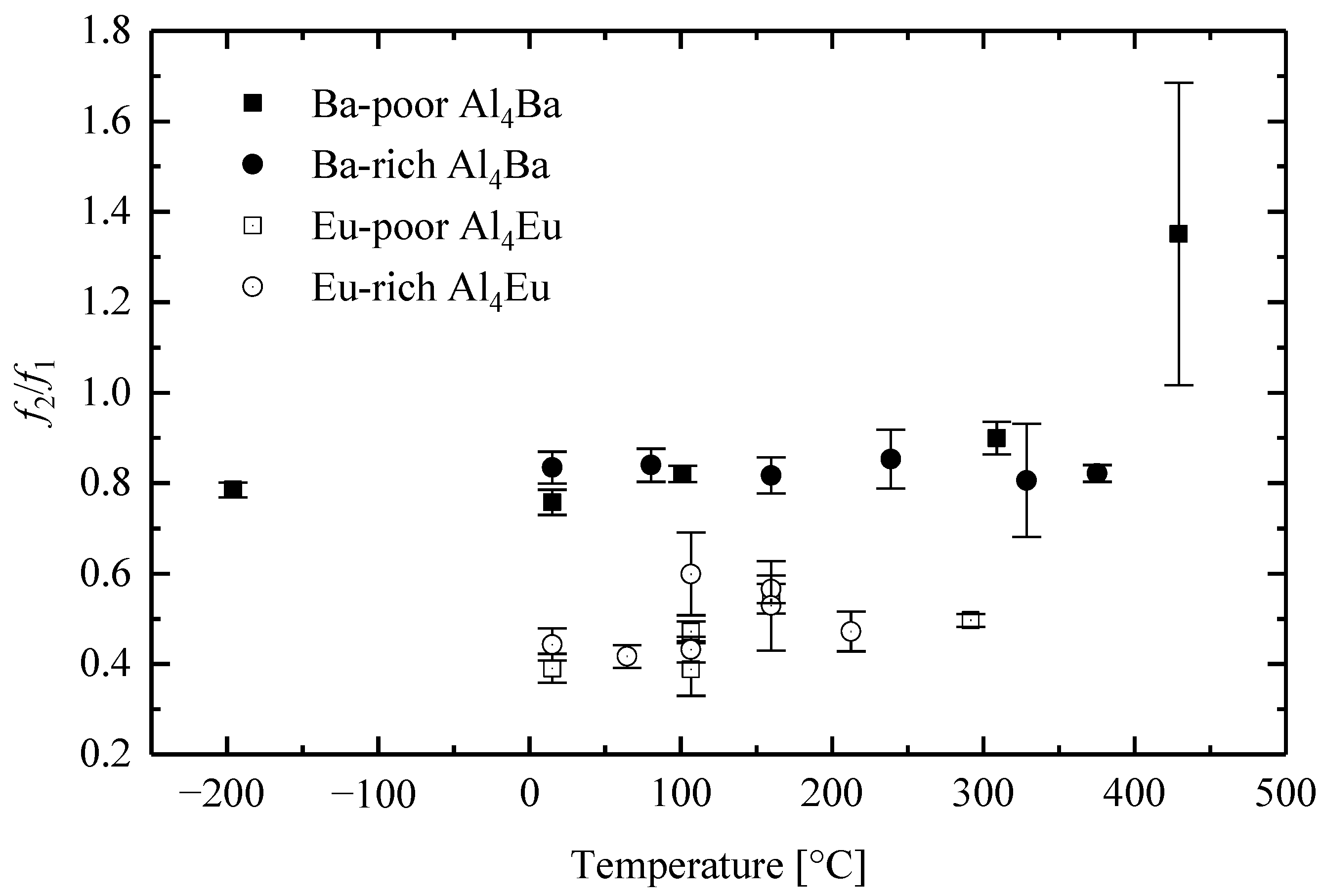 Diffusion of Tracer Atoms in Al4Ba Phases Studied Using Perturbed Angular Correlation Spectroscopy