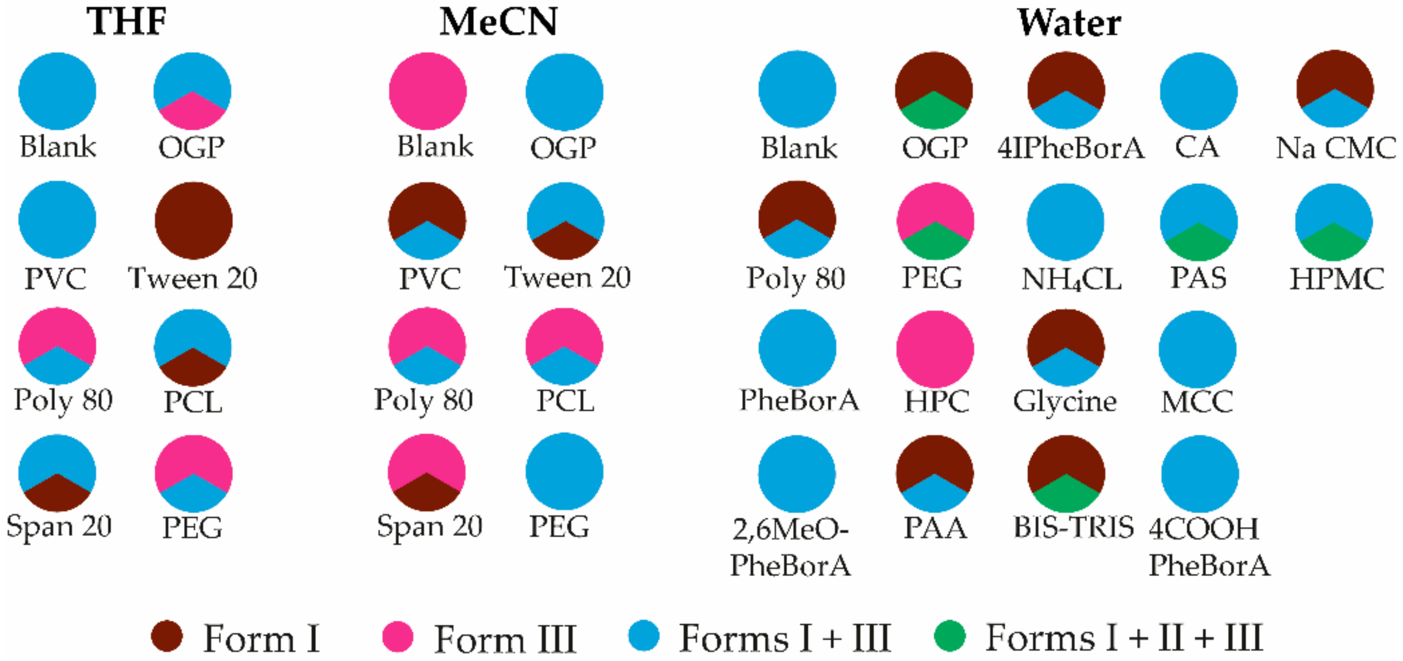 Controlling the Polymorphic Outcome of 2,6-Dimethoxybenzoic Acid ...