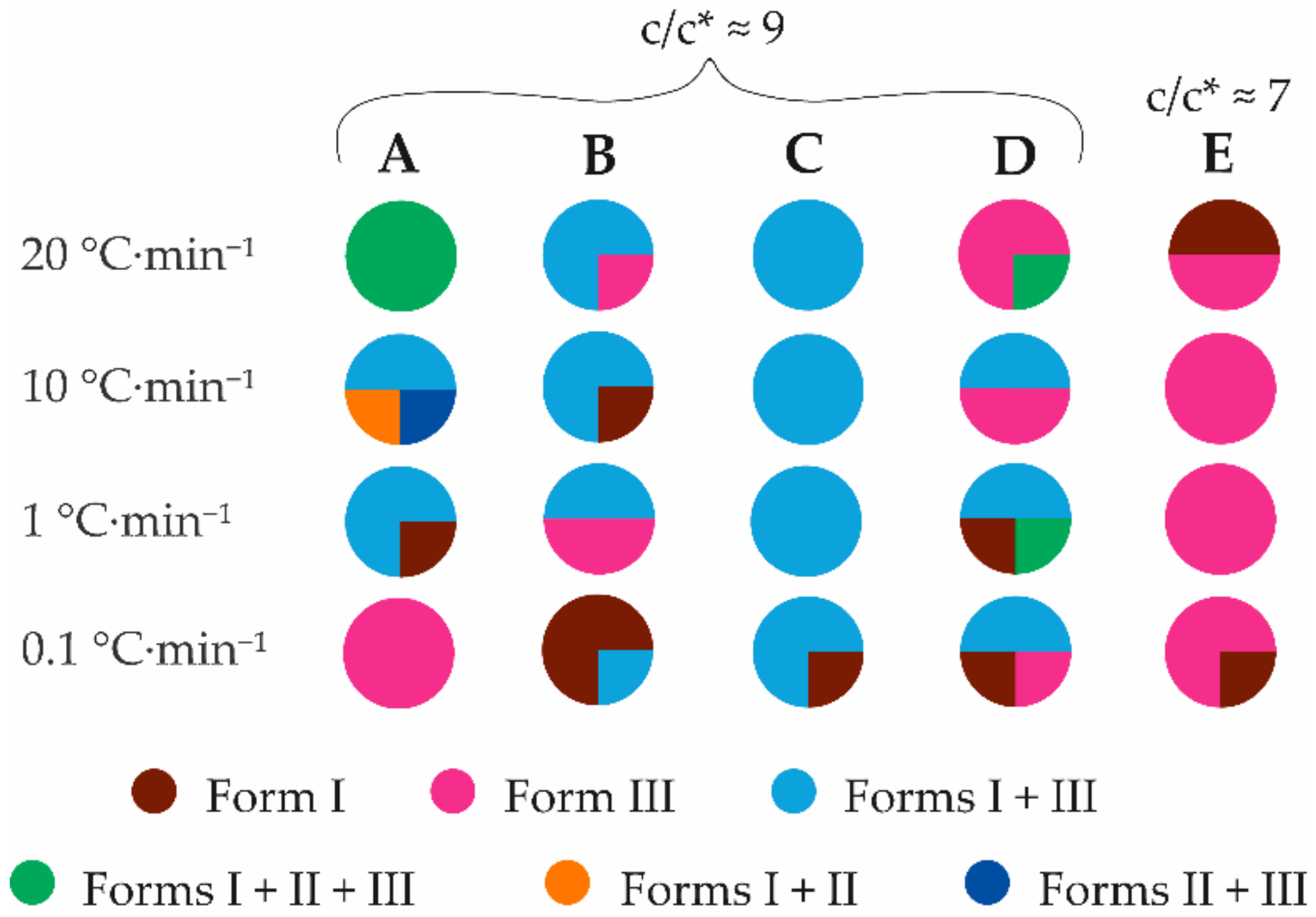 Controlling the Polymorphic Outcome of 2,6-Dimethoxybenzoic Acid ...