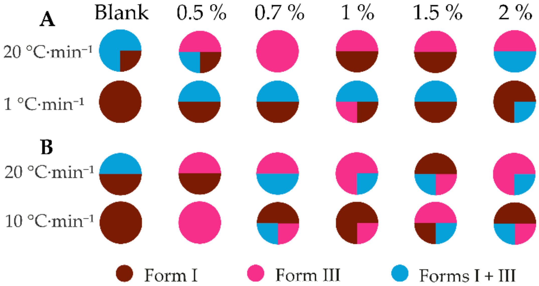 Controlling the Polymorphic Outcome of 2,6-Dimethoxybenzoic Acid ...