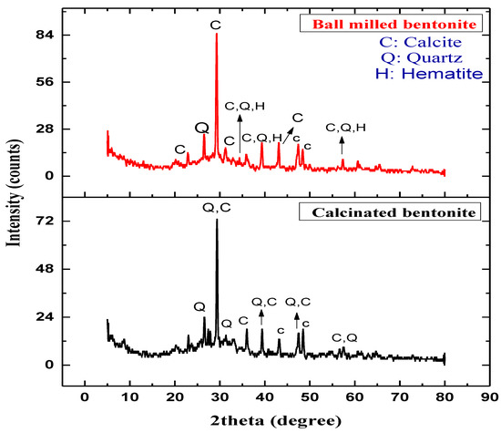 Characterization and Gamma-ray Shielding Performance of Calcinated and ...