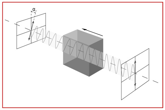 Novel and Classical Materials Used in the Plane of Polarization of ...