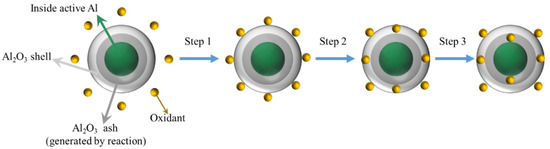 The Oxidation Process and Methods for Improving Reactivity of Al