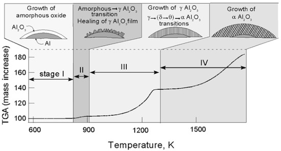 The Oxidation Process and Methods for Improving Reactivity of Al